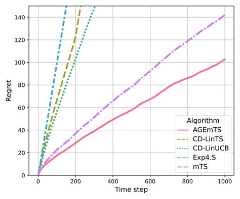 Regret Curves For The Different Transition Matrices Using The Movielens
