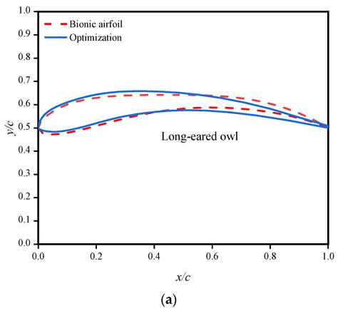 Optimization Of The Bionic Wing Shape Of Tidal Turbines Using Multi