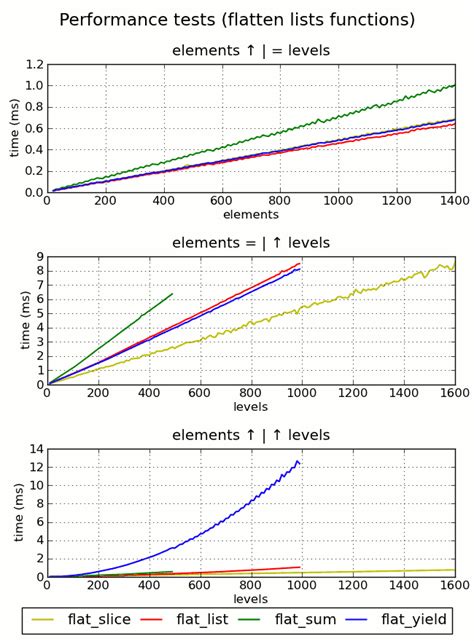 Aplanar Listas En Python