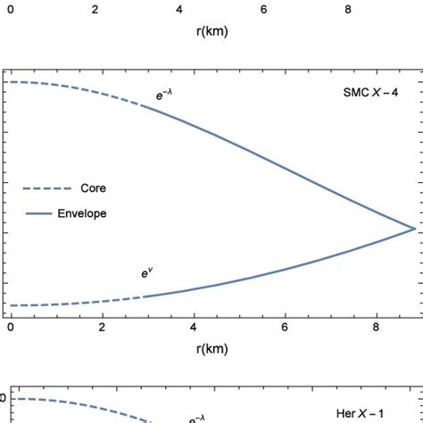 Variation Of Metric Potentials With Radial Coordinate R For I The Download Scientific Diagram
