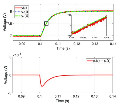 model validation using experimental data step responses of