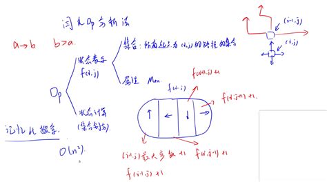 记忆化搜索 Csdn博客