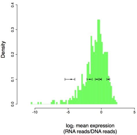 Finding Function In The Genome With A Null Hypothesis The Finch And Pea