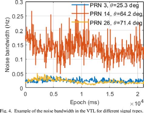 Figure 4 From Vector Tracking Loop Based Gnss Nlos Detection And