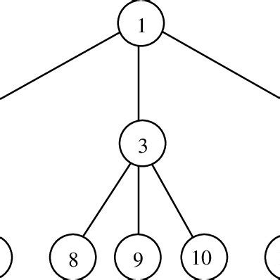 A Tree Quorum Organization Of 13 Copies Of Data Object Download Scientific Diagram