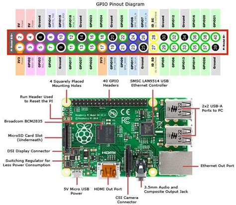 vue d ensemble du microcontrôleur raspberry pi 3b aranacorp