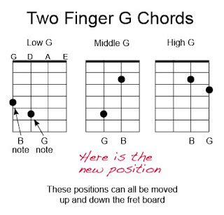 Acoustic Music Tv Chord Chart For Mandolin Two Finger G Chords