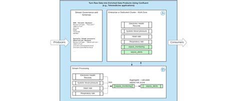 Telemedicine Applications Powered By Confluent