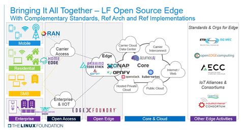 How O Ran Sc Completes The Open Source Networking Telecommunications