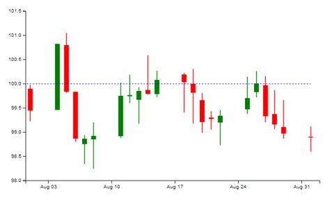 Two Reusable Line Components For D3 Charts