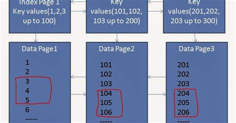 Passion For Sql Understanding Fragmentation In Sql Server