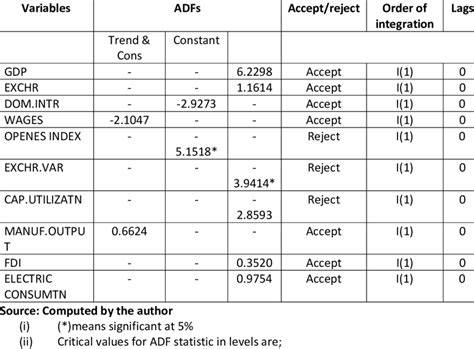 1 adf unit root test results of the series in levels download