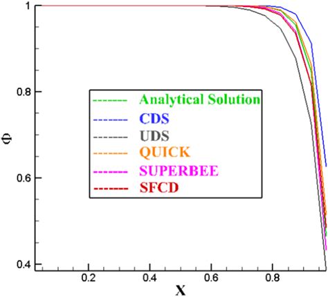 Comparison Of High‐order Convection Differencing Schemes With An Download Scientific Diagram