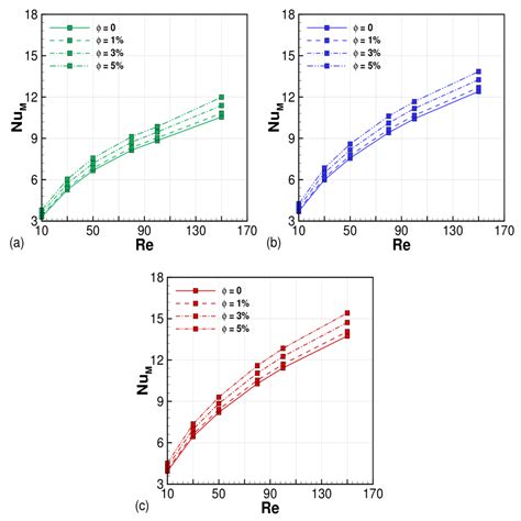 Numerical Analysis Of Mixed Convective Heat Transfer From A Square Cylinder Utilizing Nanofluids
