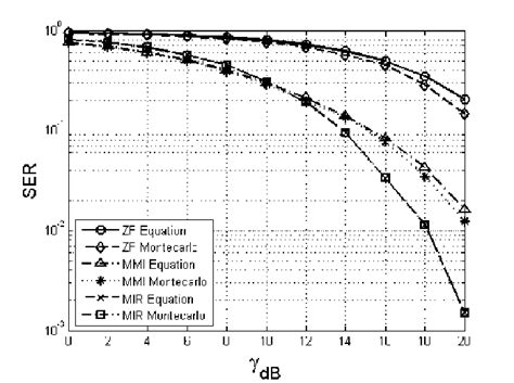 symbol error rate ser vs γ download scientific diagram