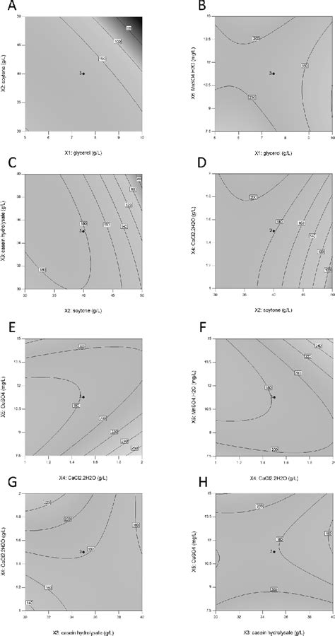 Contour Plots Of Interaction Terms That Significantly Influence Vip3a Download Scientific