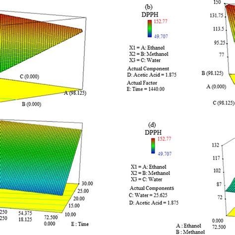 3 D Surface Plot Showing The Effects Of Ethanol Methanol And Water On