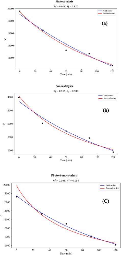 Figure 17 From Sonochemical Synthesis Of Ce Tio2 Nanocatalyst And Subsequent Application For