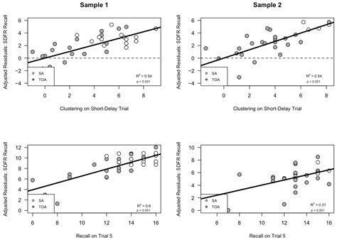 Semantic Clustering During Verbal Episodic Memory Encoding And Retrieval In Older Adults One