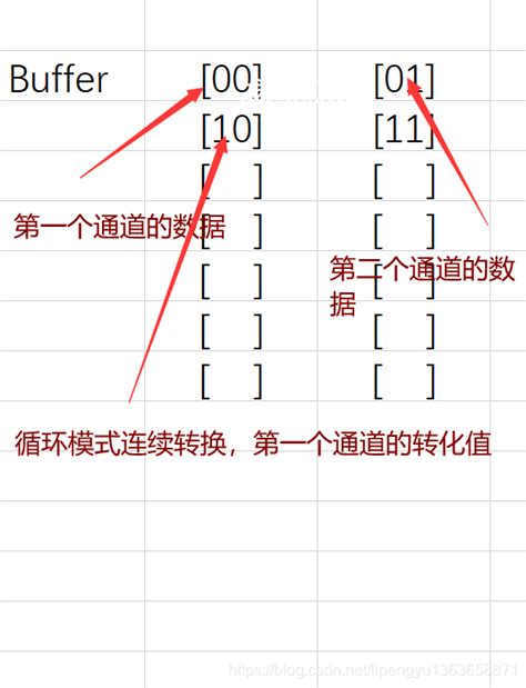 基于dma的adc多通道采集亲测adcdma 放二维数组 Csdn博客