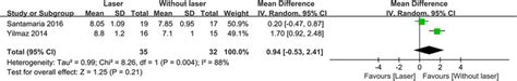 Forest Plot Comparison Adjunct Laser Therapy Group Versus Control