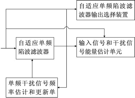 Self Adaptive Single Frequency Narrow Band Interference Trapped Wave