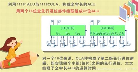 【计算机组成原理】多功能算数逻辑运算单元 74182 csdn博客