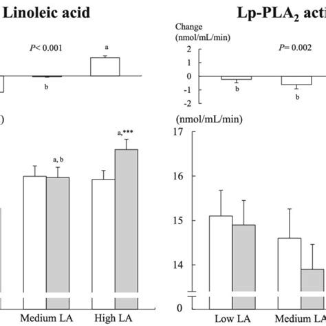 Plasma Levels Of La And Lp Pla 2 Activity At Baseline And 8 Weeks