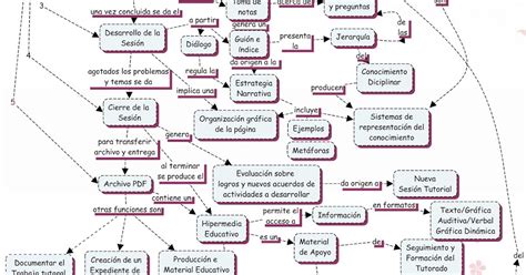 EDUCACIÓN DIGITAL CMAPTOOLS