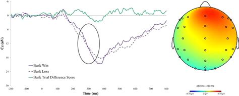 Left Erp Waveforms For Win And Loss Feedback During Bank Trials In