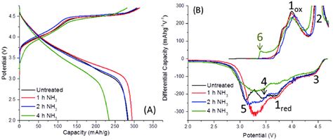 A Voltage Profiles And B Differential Capacity Dqdv Plots Versus