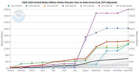 2024 An Active Year Of U S Billion Dollar Weather And Climate Disasters Noaa