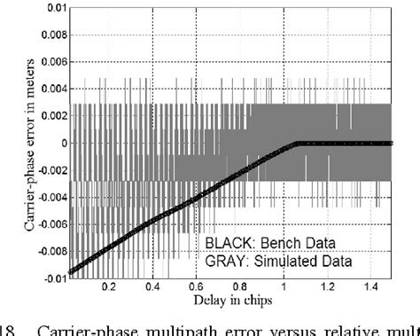 Figure 1 From Code Tracking Architecture Influence On Gps Carrier