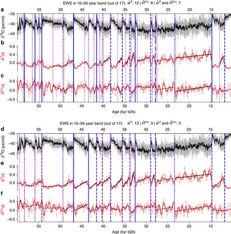 early warning signals in the wavelet based estimators confined to the