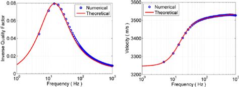 Inverse Quality Factor Of P Wave And Velocity Dispersion Obtained From