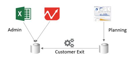 Sap Planning Flexible Data Slices In Sap Bpc With Abap And Sql Script