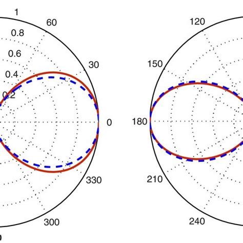Measured Solid Lines And Calculated Dashed Lines Photoelectron