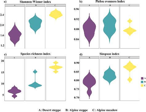 Plant Diversity Indices For Three Grassland Types A Desert Steppe B