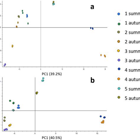 Pca Biplot Showing The Suspect Analysis Results In The A Positive And