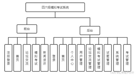 四六级模拟考试系统在线考试系统java、springboot、mvc课设毕设论文附源码四级模拟系统 Csdn博客