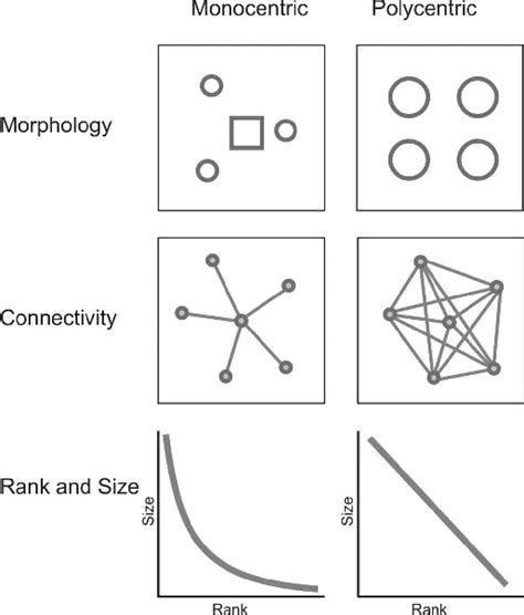 The Three Dimensions Of The Polycentric System Source Own Elaboration