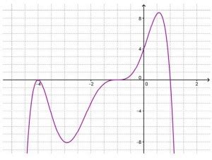 Writing Equations For Polynomial And Rational Functions Continuous