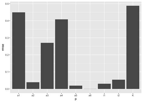 6 Model Sensitivity A Primer Of Ecosystem Modeling A Work In Progress