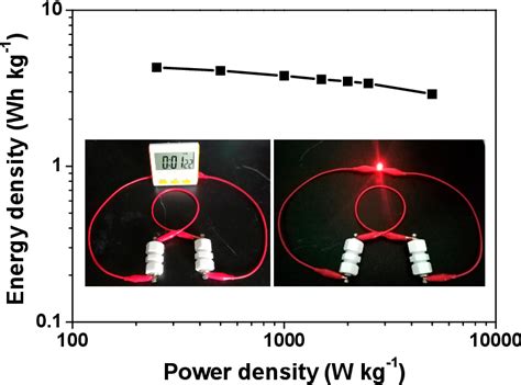 Figure 9 From Nitrogen Doped Hierarchical Mesomicroporous Carbon From Bamboo Fungus For