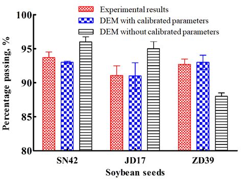 measurement and calibration of dem parameters of soybean seed particles
