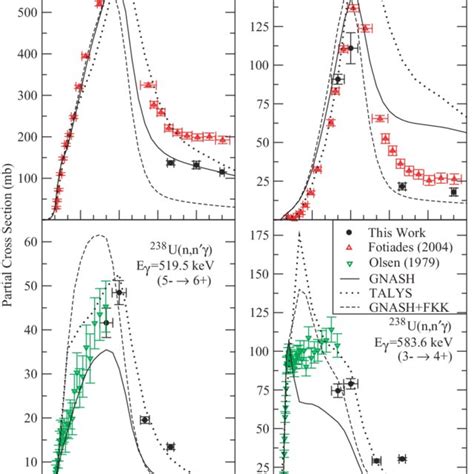 Pdf Cross Sections For 238 U N N γ And 238 U N 2nγ Reactions At Incident Neutron
