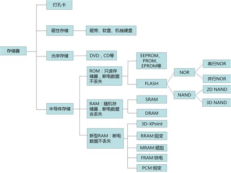 存储器（详解）存储器详解 Csdn博客