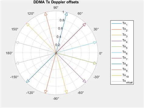 Simulate An Automotive 4d Imaging Mimo Radar Matlab And Simulink