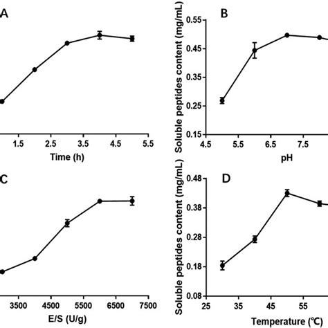 Effect Of Hydrolysis Time Ph E S And Temperature On The Csp With Oppa