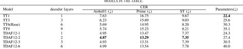 Table Iv From Dynamic Attention Fusion Decoder For Speech Recognition